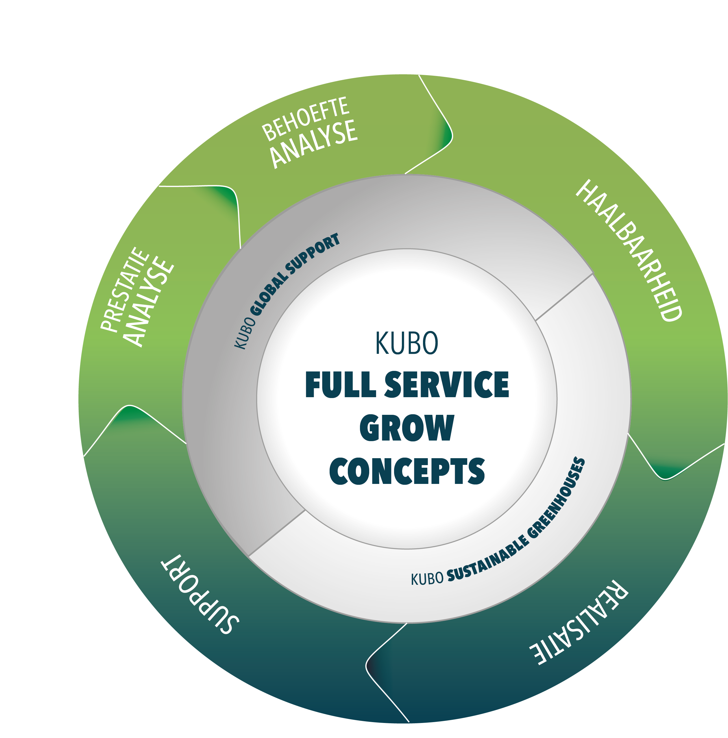 Full Service Grow Concepts - KUBO Sustainable Greenhouses